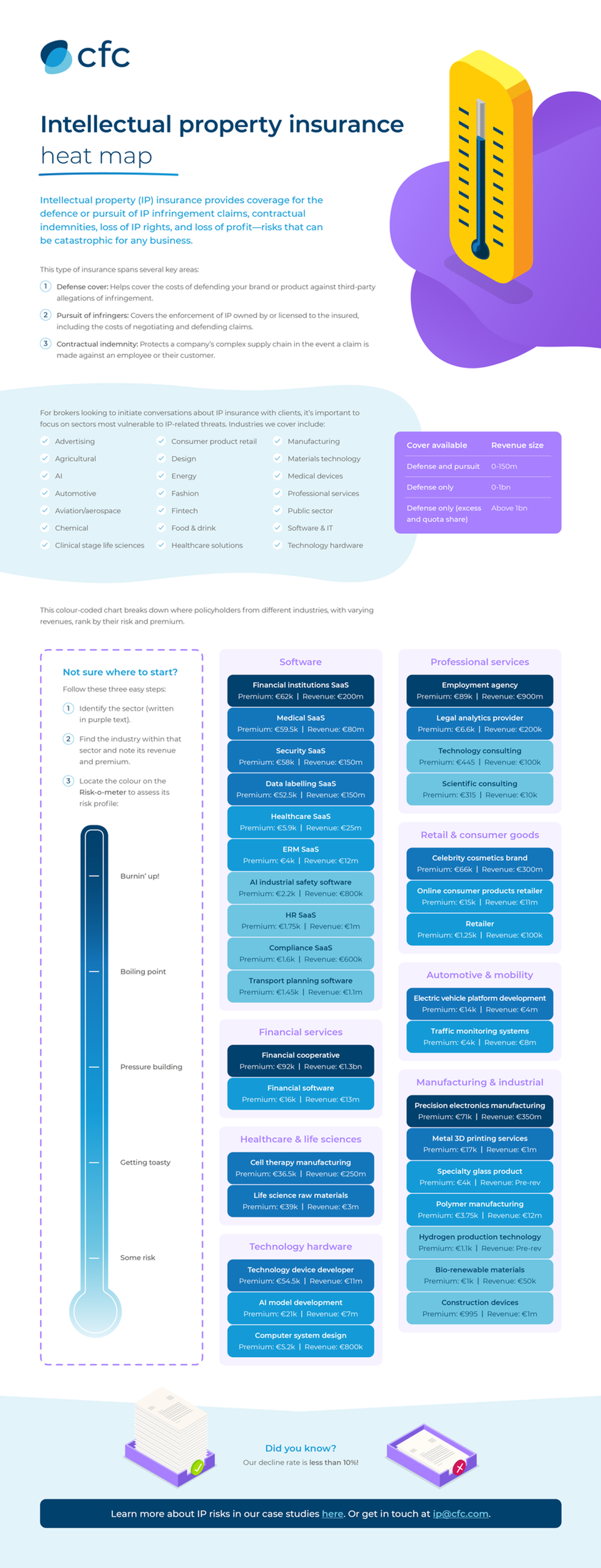 IP insurance heatmap: Which sectors face the greatest risk? | CFC